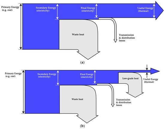 Exergy Accounting: A Quantitative Comparison of Methods and ...