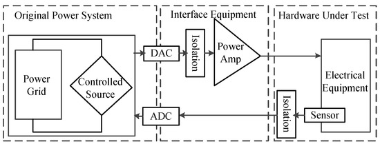 Improving the Stability and Accuracy of Power Hardware-in-the-Loop Simulation Using Virtual ...