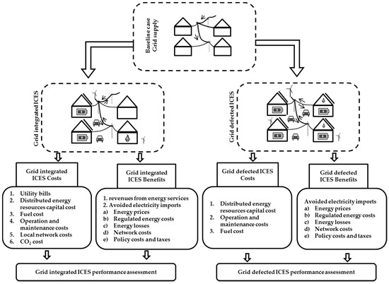 Local Alternative for Energy Supply: Performance Assessment of ...