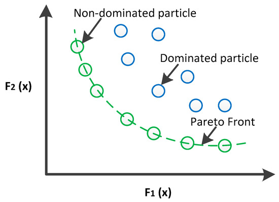 Energies | Free Full-Text | Advanced Pareto Front Non-Dominated Sorting Multi-Objective Particle ...