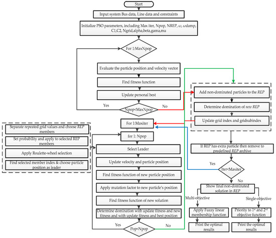 Energies | Free Full-Text | Advanced Pareto Front Non-Dominated Sorting Multi-Objective Particle ...