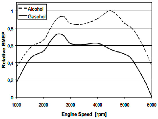 Spark Ignition Engine Combustion, Performance and Emission Products ...