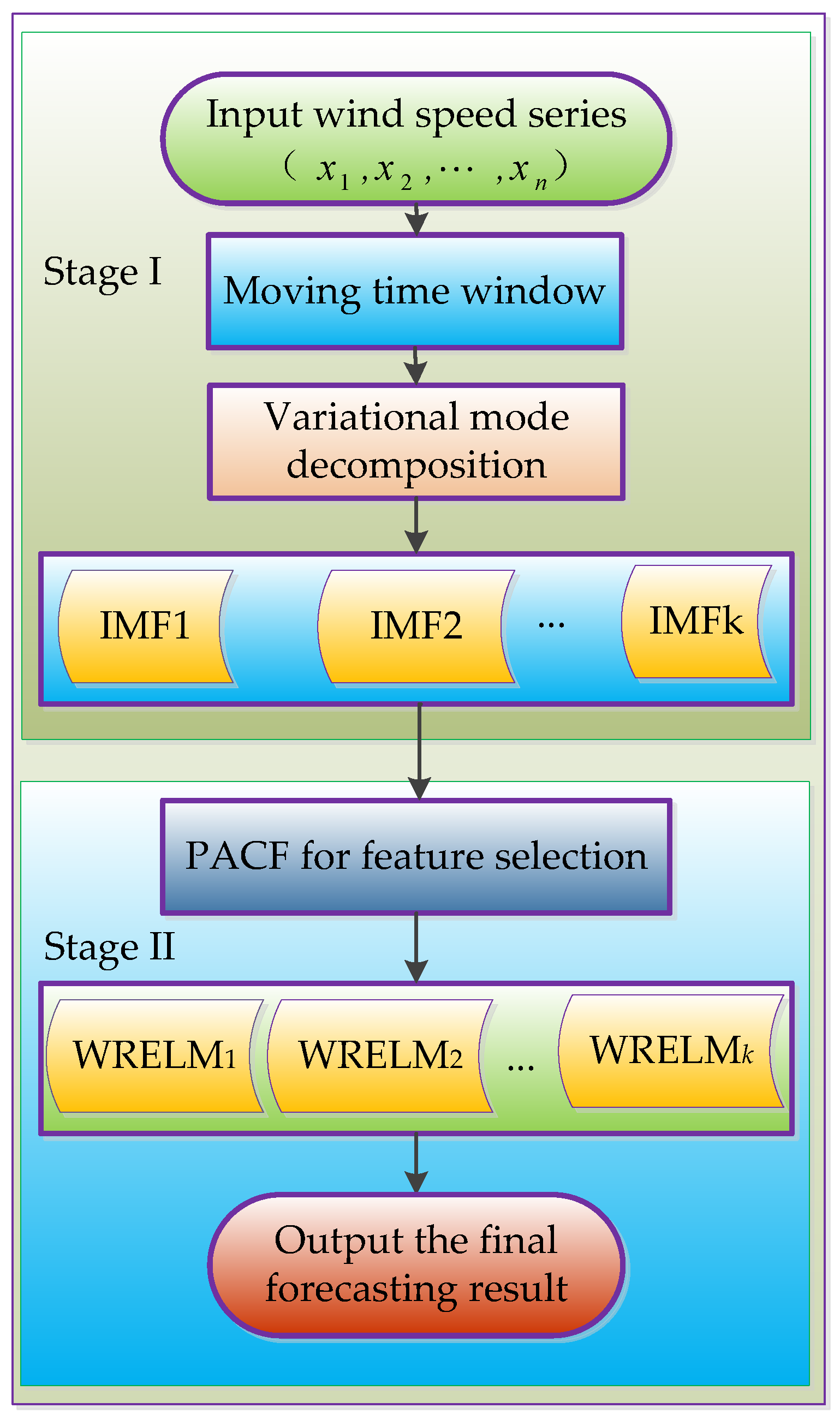 Hybrid Short Term Wind Speed Forecasting Using Variational Mode Decomposition And A Weighted