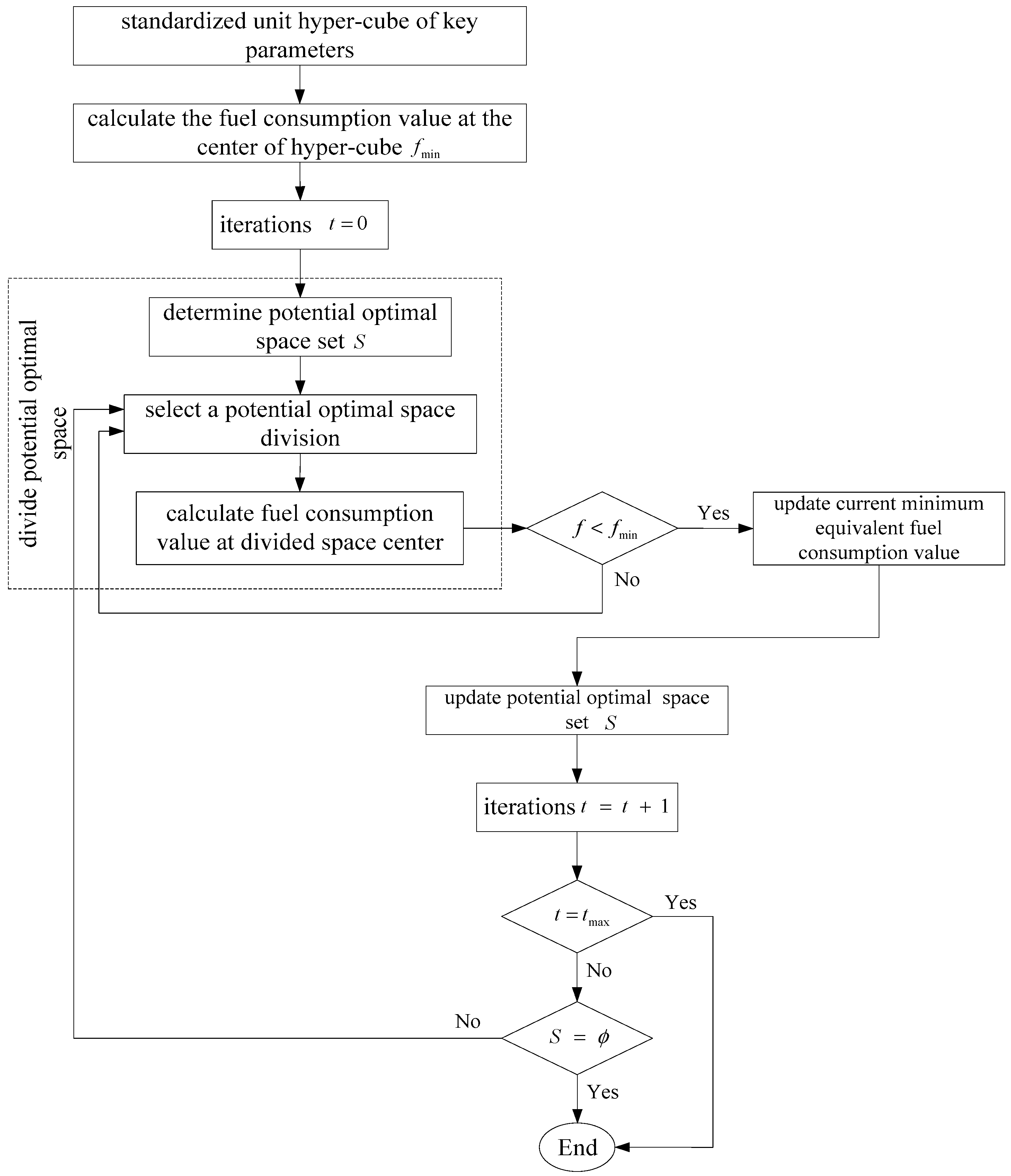 Optimization of Key Parameters of Energy Management Strategy for Hybrid ...