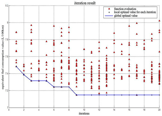 Optimization of Key Parameters of Energy Management Strategy for Hybrid ...