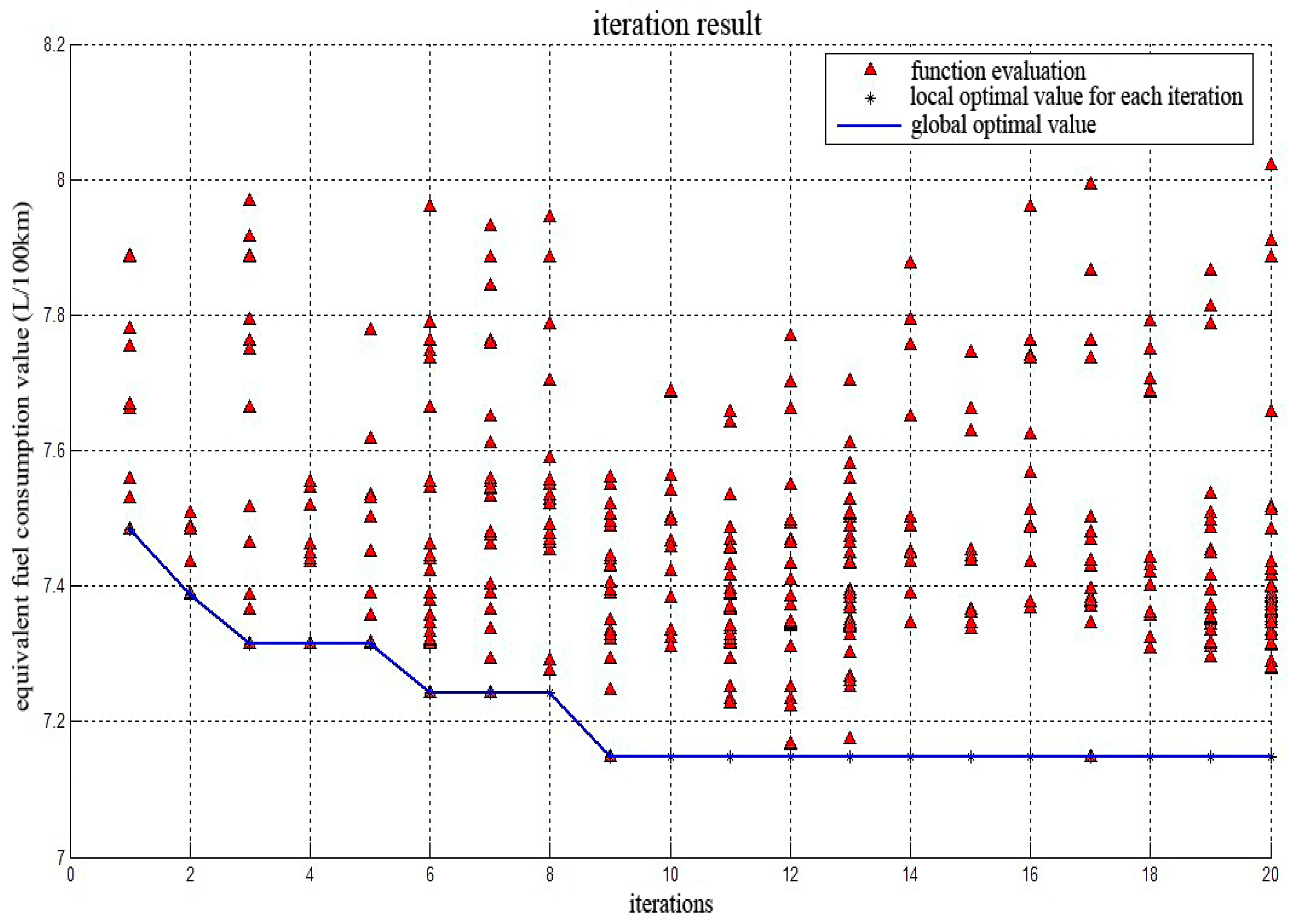 Optimization of Key Parameters of Energy Management Strategy for Hybrid ...