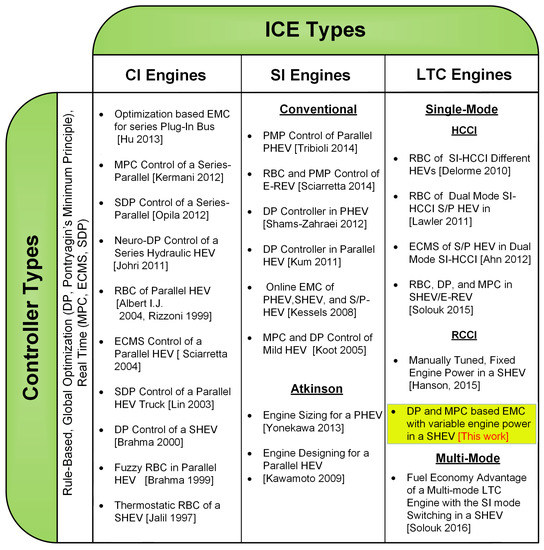 Energy Optimization and Fuel Economy Investigation of a Series Hybrid ...
