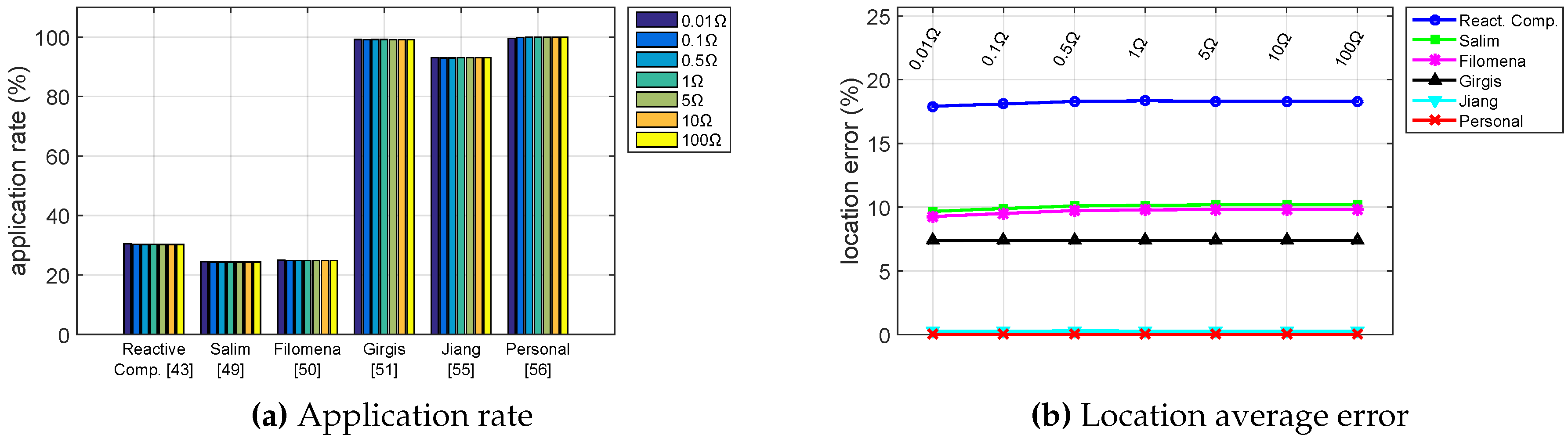 Energies | Free Full-Text | A Comparison of Impedance-Based Fault ...