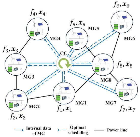 Energies | Free Full-Text | A Privacy-Preserving Distributed Optimal ...
