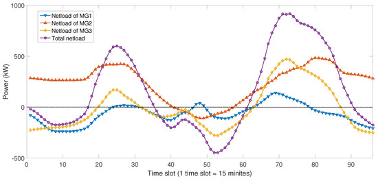 A Privacy-Preserving Distributed Optimal Scheduling for Interconnected Microgrids
