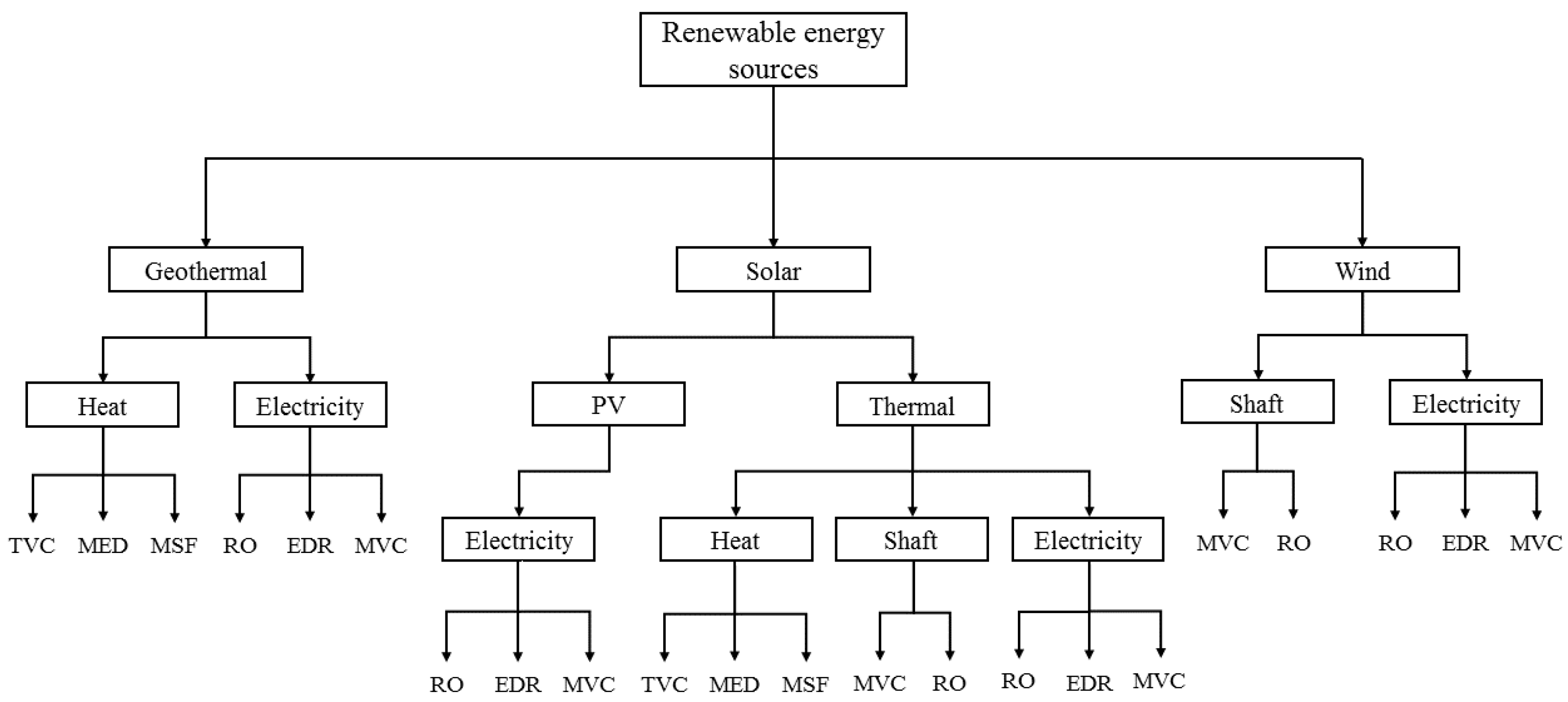 Energies | Free Full-Text | The Desalination Process Driven by Wave ...