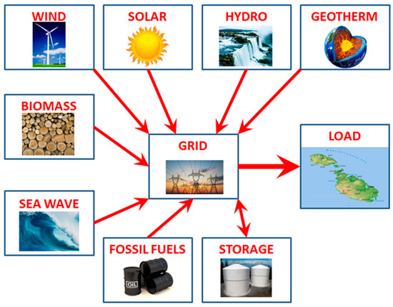Assessment of Renewable Sources for the Energy Consumption in Malta in ...