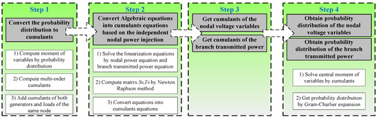 A Parallel Probabilistic Load Flow Method Considering Nodal Correlations