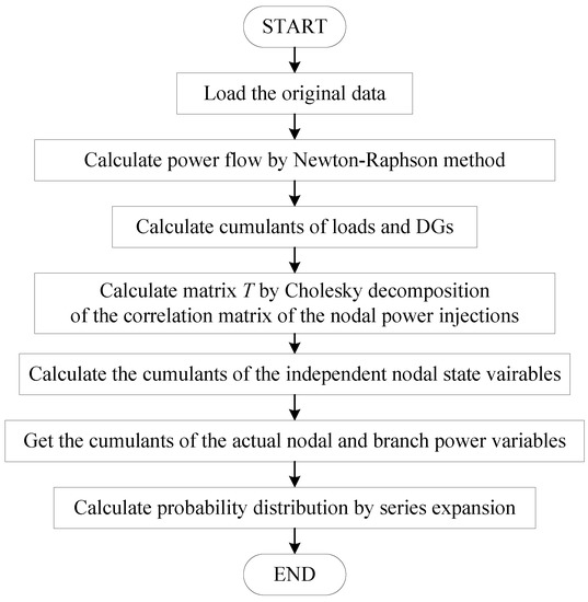 A Parallel Probabilistic Load Flow Method Considering Nodal Correlations