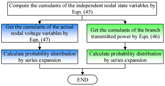 A Parallel Probabilistic Load Flow Method Considering Nodal Correlations
