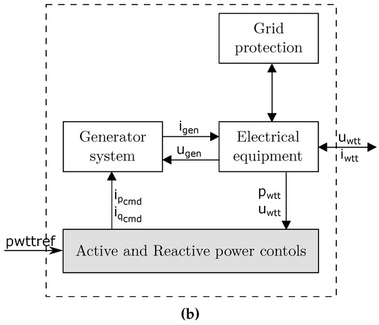 Energies | Free Full-Text | Validation of Generic Models for Variable Speed Operation Wind ...