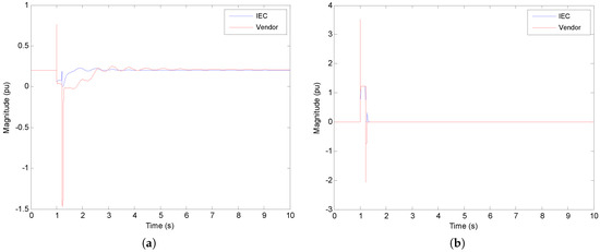 Energies | Free Full-Text | Validation of Generic Models for Variable Speed Operation Wind ...