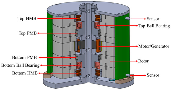 Design, Modeling and Control of Magnetic Bearings for a Ring-Type ...
