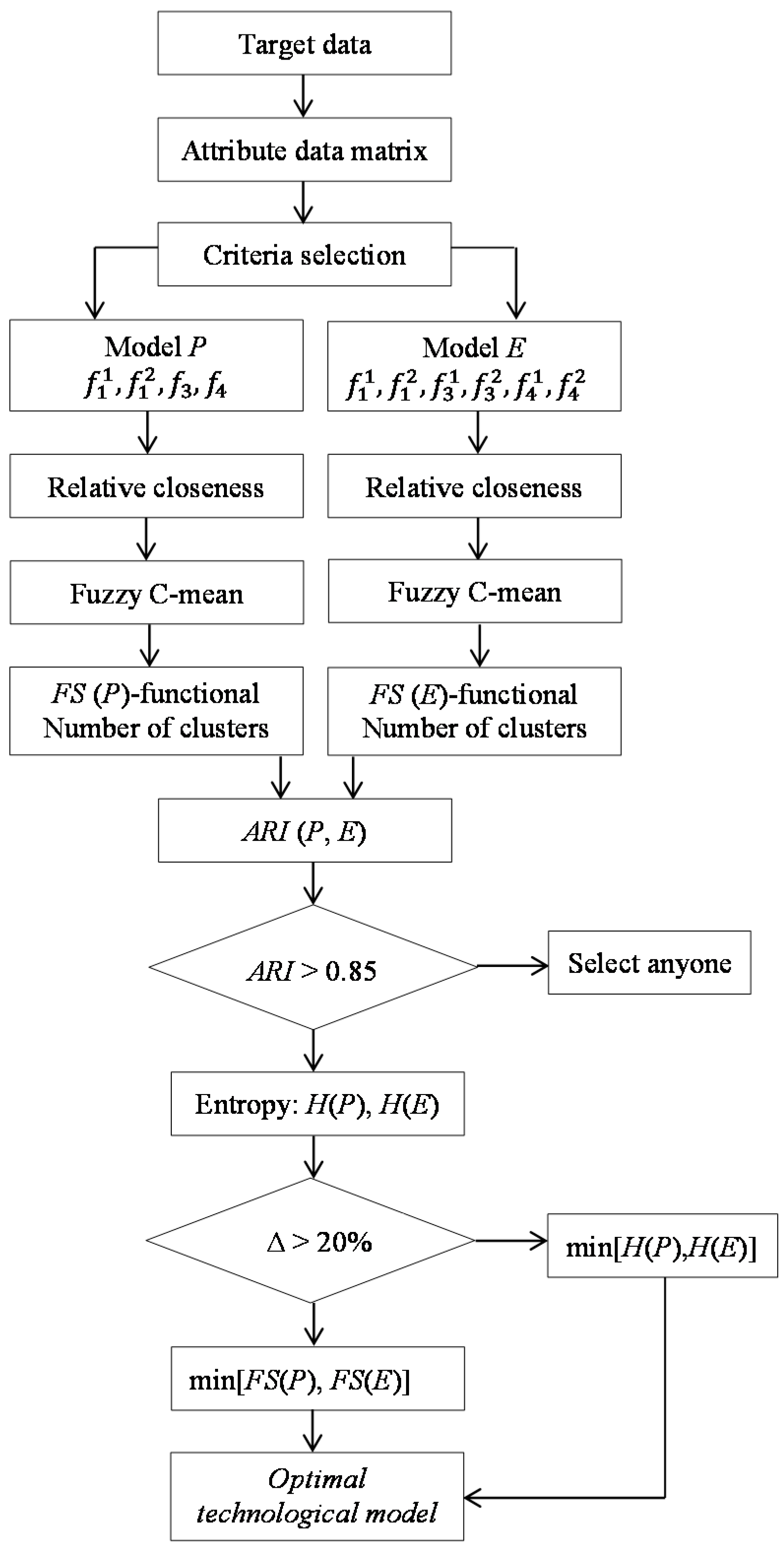 Multi-Attribute Technological Modeling of Coal Deposits Based on the Fuzzy TOPSIS and C-Mean ...