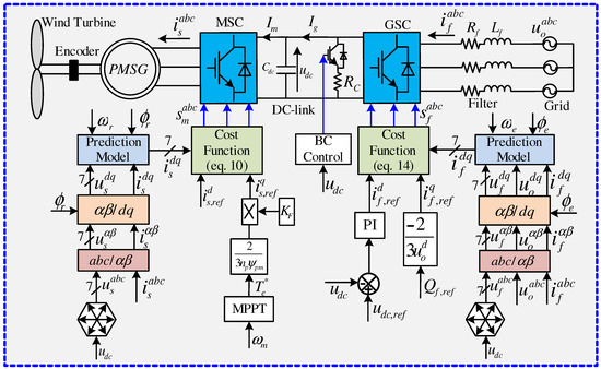 Fault-Ride through Strategy for Permanent-Magnet Synchronous Generators in Variable-Speed Wind ...