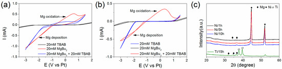 Electrodeposited Magnesium Nanoparticles Linking Particle Size to ...