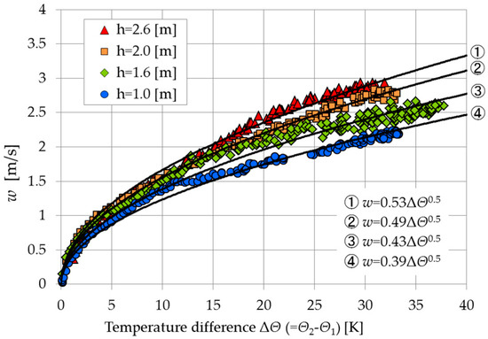 Laboratory Experiment and Numerical Analysis of a New Type of Solar ...