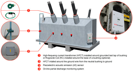 Energies | Special Issue : Power Transformer Diagnostics, Monitoring and Design Features