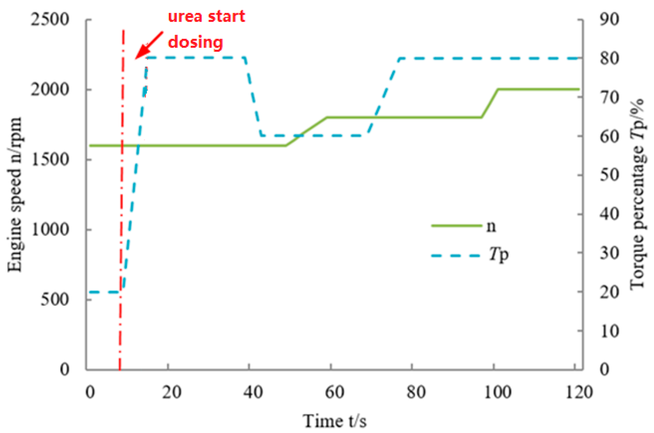 A New Dynamic Injection System of Urea-Water Solution for a Vehicular ...