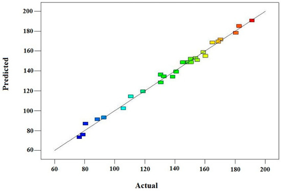 Optimization of Reducing Sugar Production from Manihot glaziovii Starch ...