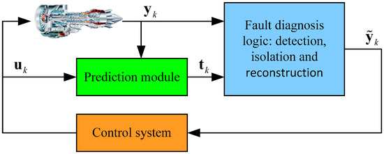 Sensor Fault Diagnosis for Aero Engine Based on Online Sequential Extreme Learning Machine with ...