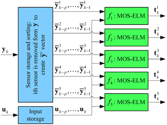 Sensor Fault Diagnosis for Aero Engine Based on Online Sequential ...