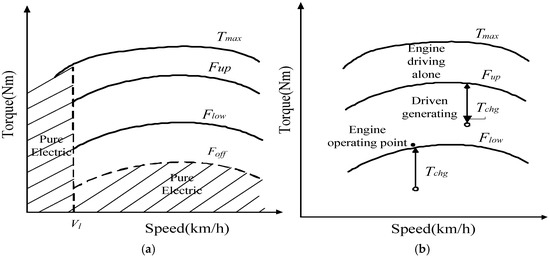 A Dynamic Control Strategy for Hybrid Electric Vehicles Based on ...