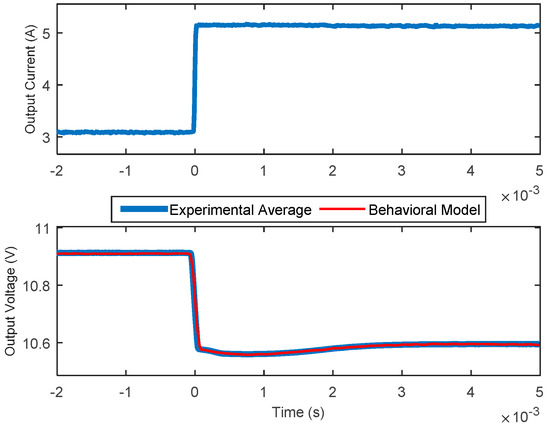 Non-Linear Behavioral Modeling for DC-DC Converters and Dynamic ...