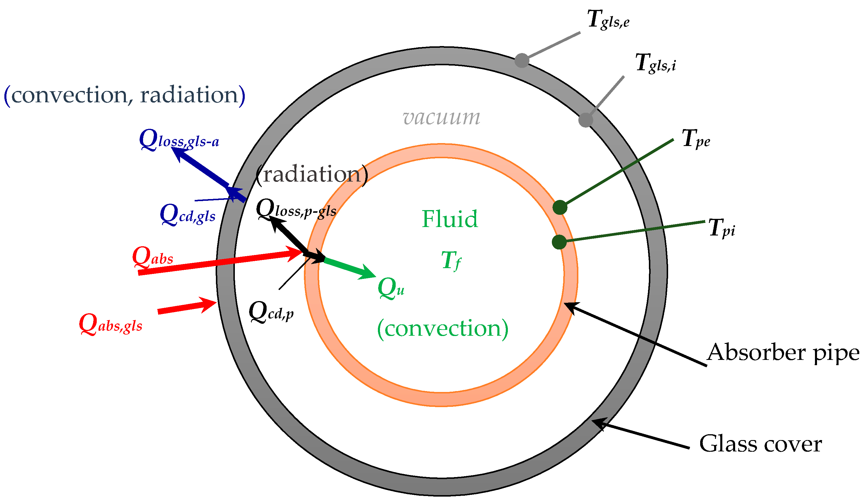 Thermal Analysis of a Solar Powered Absorption Cooling System with ...
