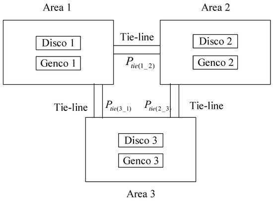 Tie-Line Bias Control Applicability to Load Frequency Control for Multi ...