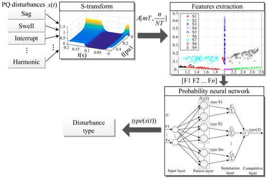 Energies | Free Full-Text | Power Quality Disturbance Classification Using the S-Transform and ...