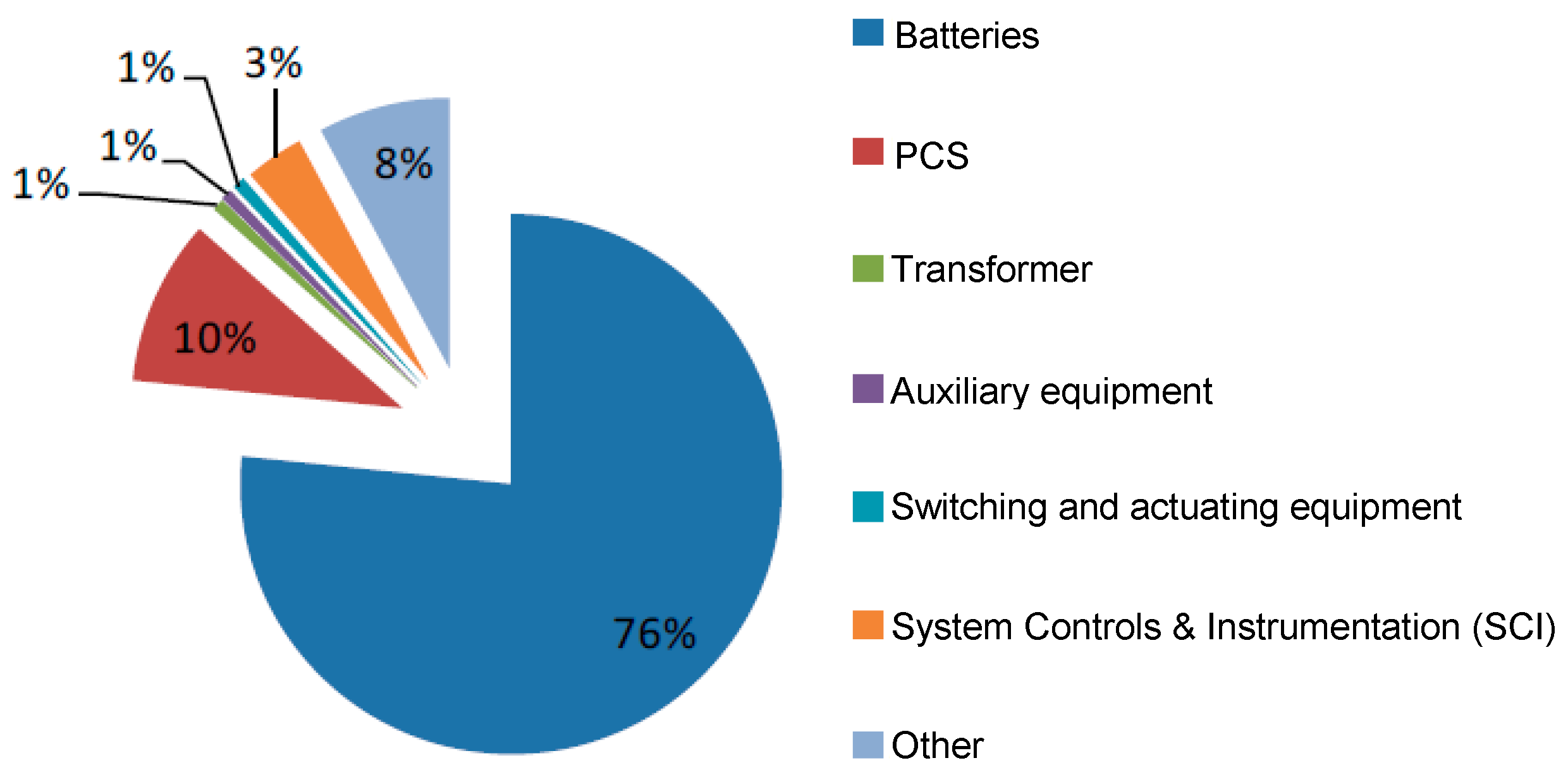 Large-Scale Electrochemical Energy Storage in High Voltage Grids ...