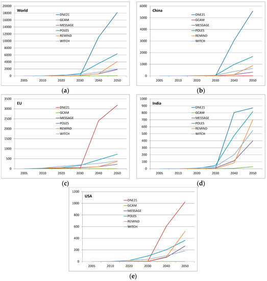 Exploring the Feasibility of Low-Carbon Scenarios Using Historical Energy Transitions Analysis