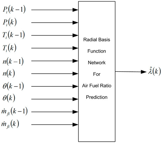 Energies | Free Full-Text | A Soft Sensor-Based Fault-Tolerant Control ...