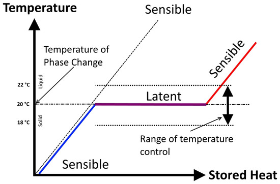 Energies | Free Full-Text | Phase Change Material Based Accumulation ...