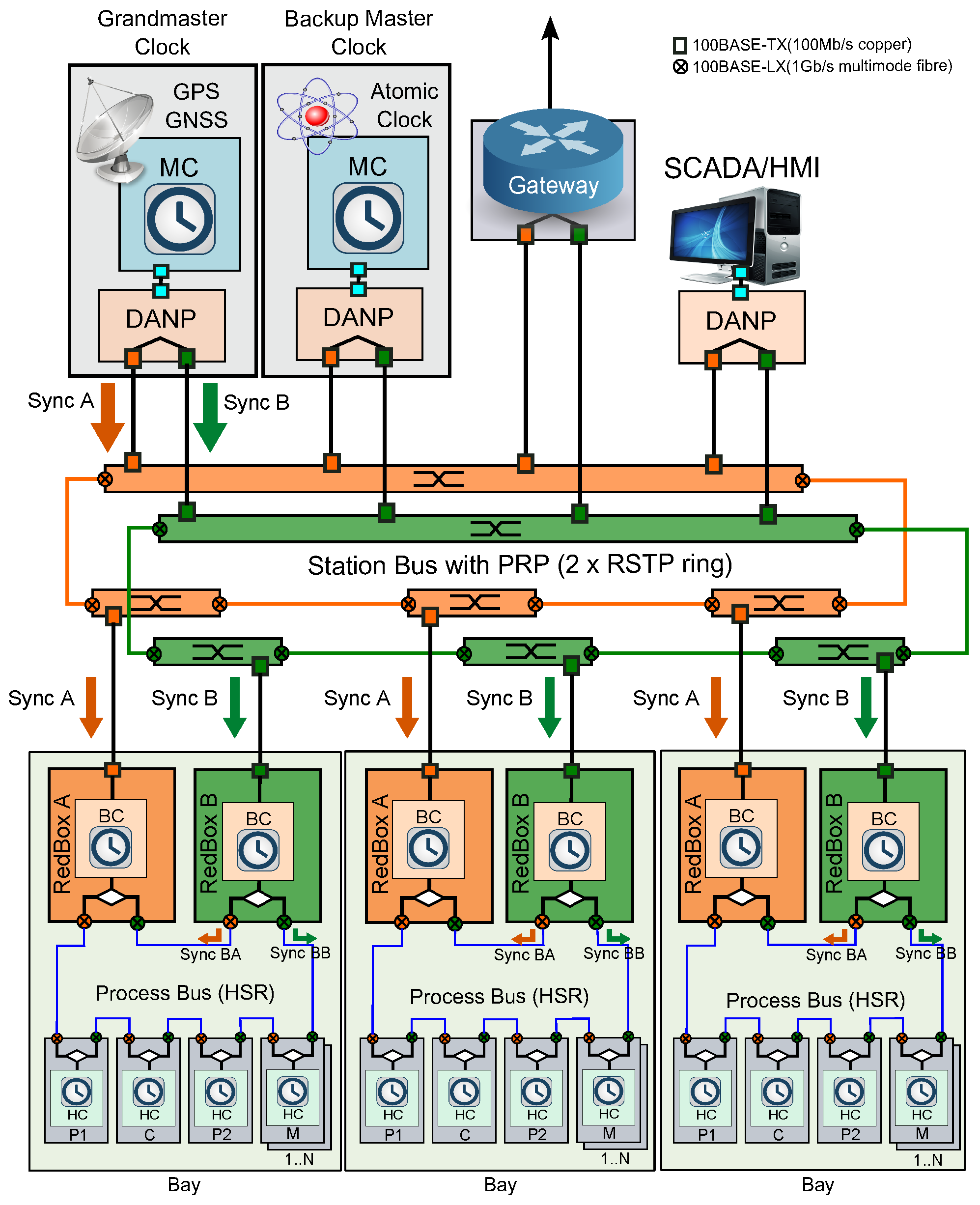 MACsec Layer 2 Security in HSR Rings in Substation Automation Systems