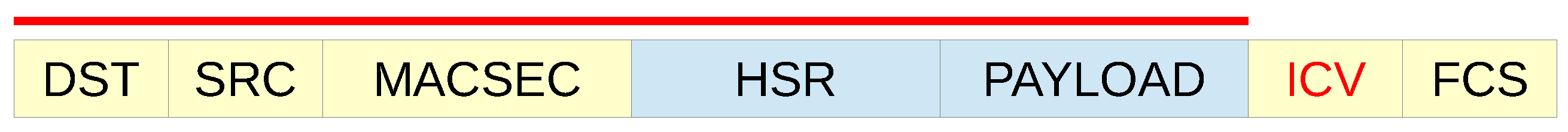 MACsec Layer 2 Security in HSR Rings in Substation Automation Systems