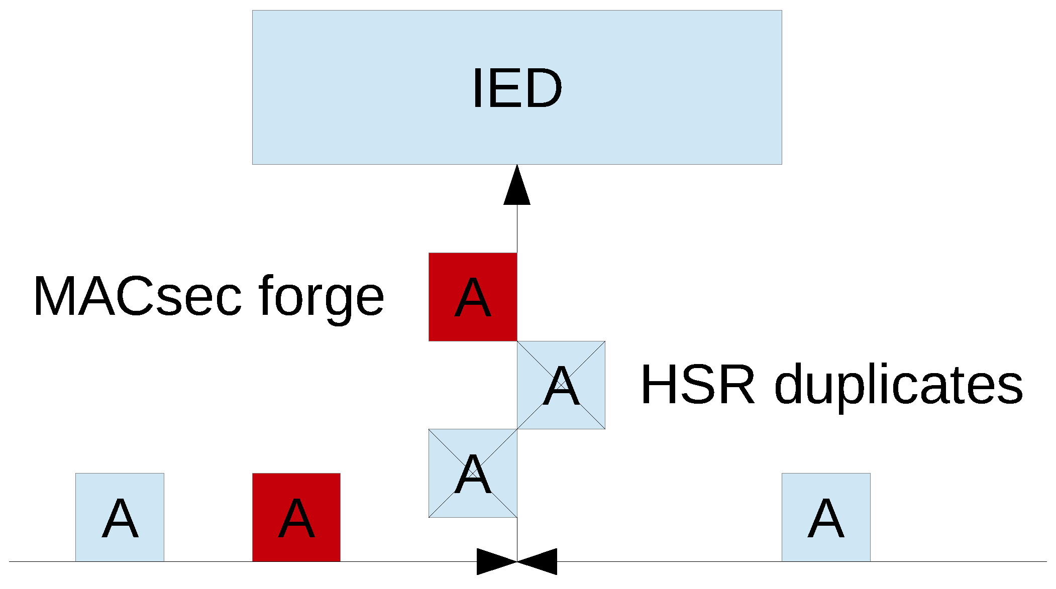 MACsec Layer 2 Security in HSR Rings in Substation Automation Systems