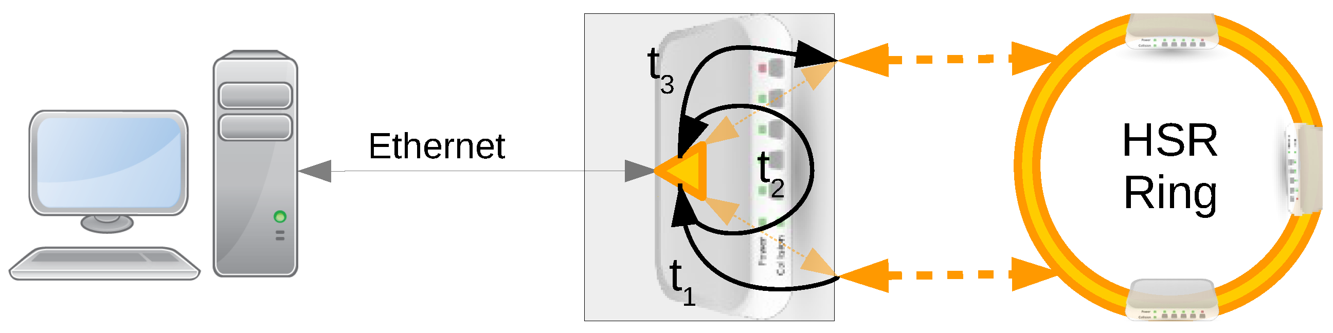 MACsec Layer 2 Security in HSR Rings in Substation Automation Systems