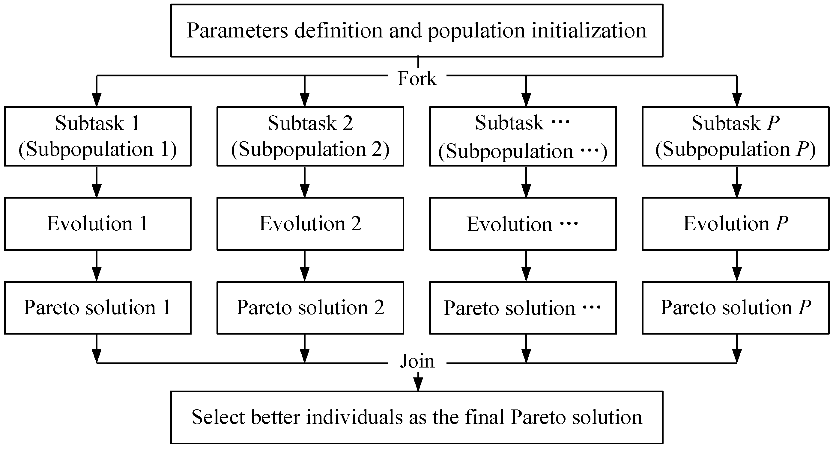 Parallel Multi-Objective Genetic Algorithm for Short-Term Economic Environmental Hydrothermal ...