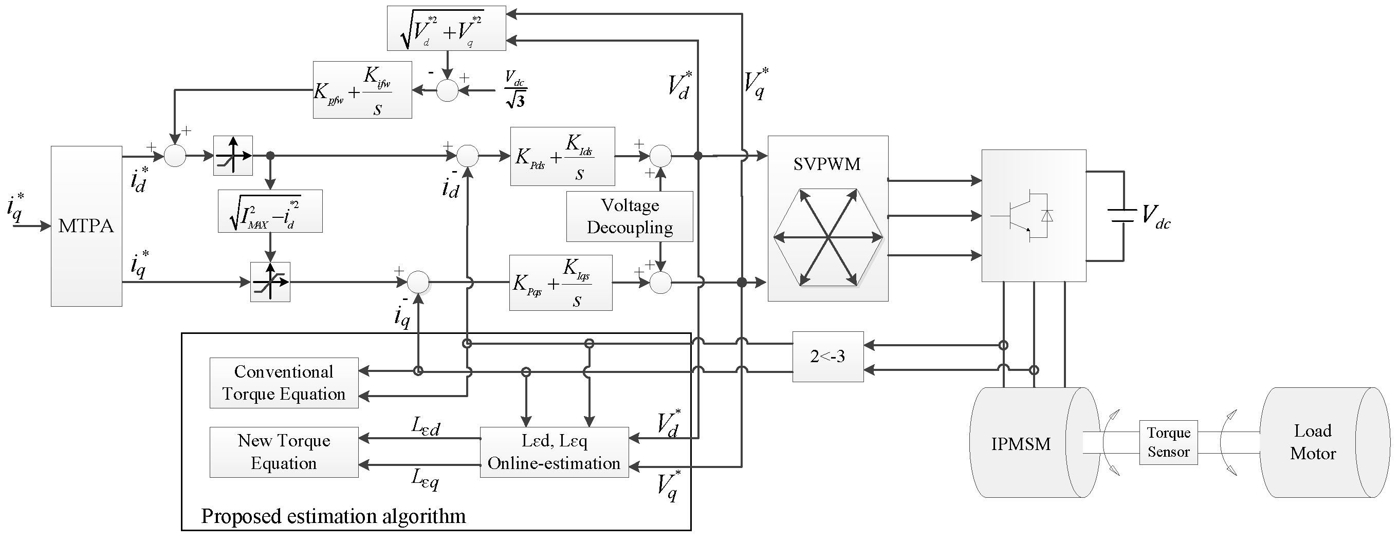 Adaptive Torque Estimation for an IPMSM with Cross-Coupling and ...