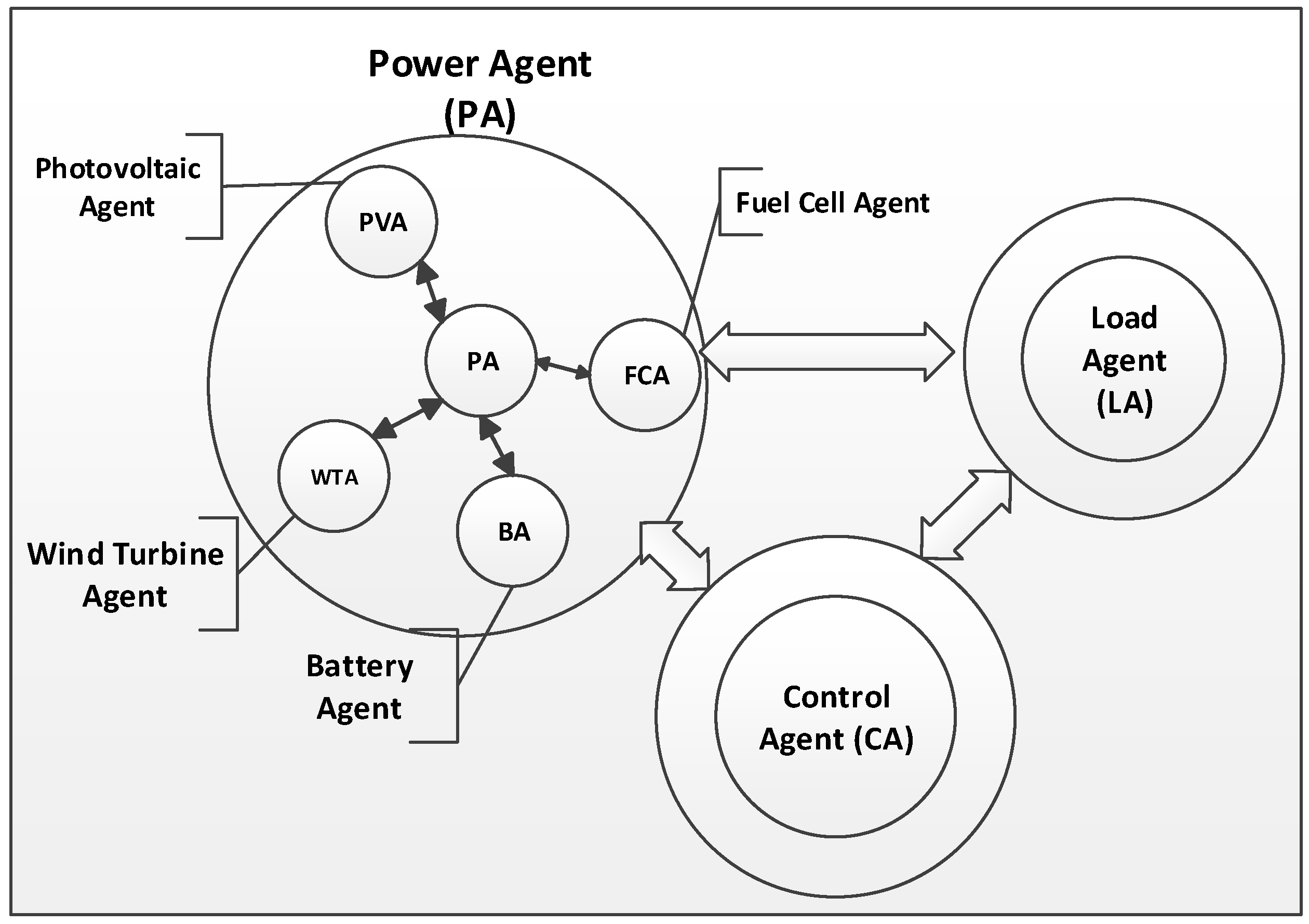 Multi-Agent-Based Controller for Voltage Enhancement in AC/DC Hybrid Microgrid Using Energy Storages