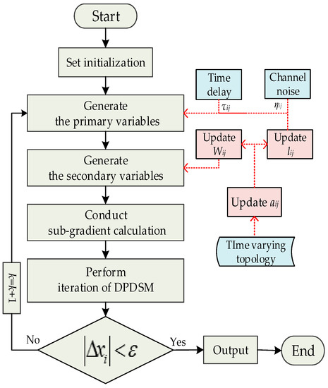 Distributed Economic Dispatch of Virtual Power Plant under a Non-Ideal Communication Network