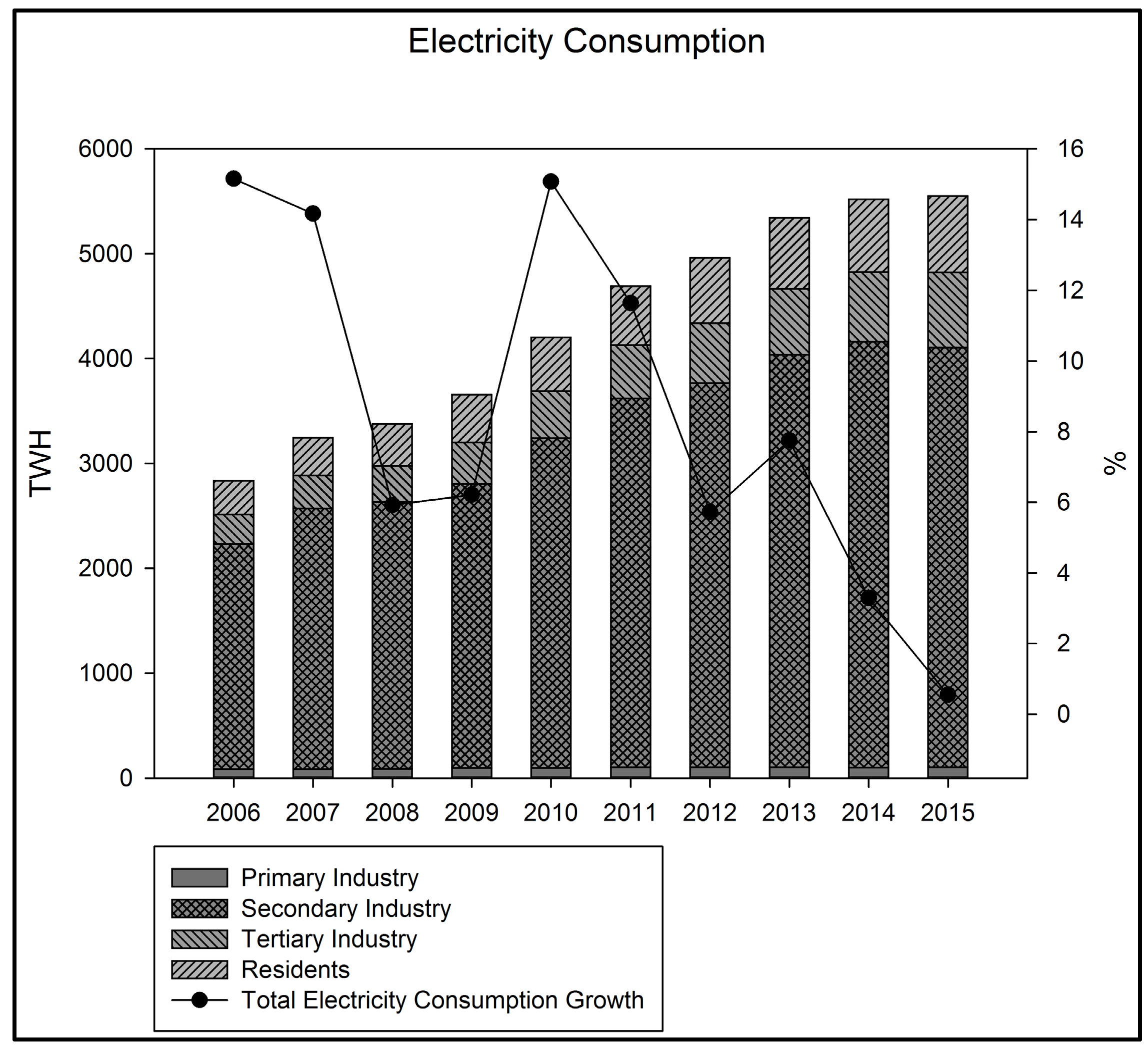 Sectoral Electricity Consumption and Economic Growth: The Time ...