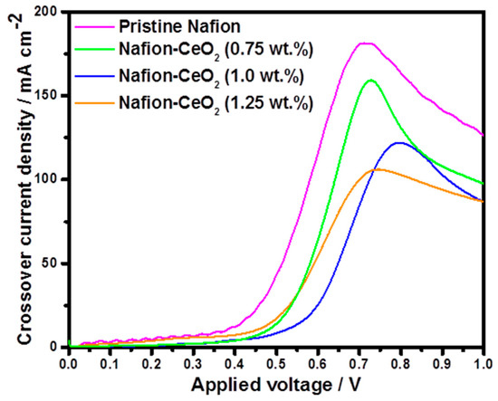 Energies | Special Issue : Direct Alcohol Fuel Cells